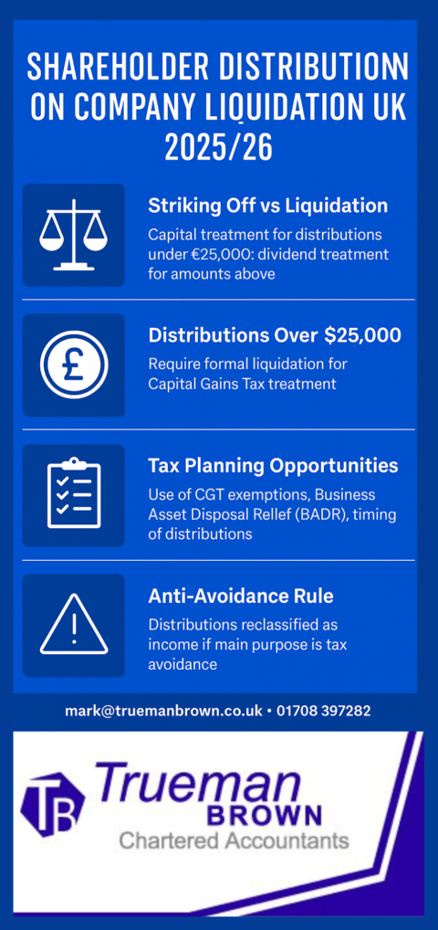 Shareholder Distribution on Company Liquidation UK 2025/26