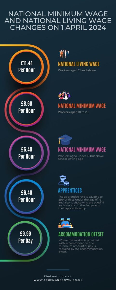 National Minimum Wages Changes From 1 April 2024