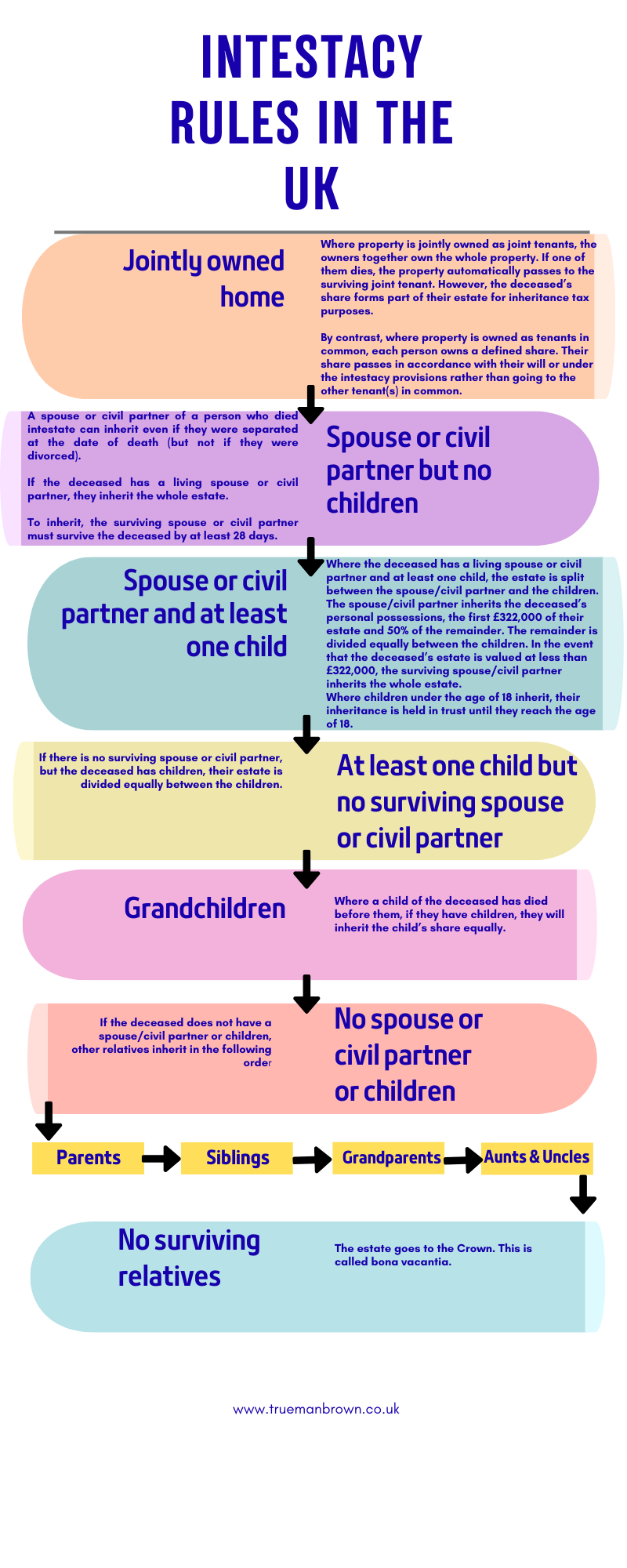 Local Accountants Intestacy rules in England & Wales | Trueman Brown