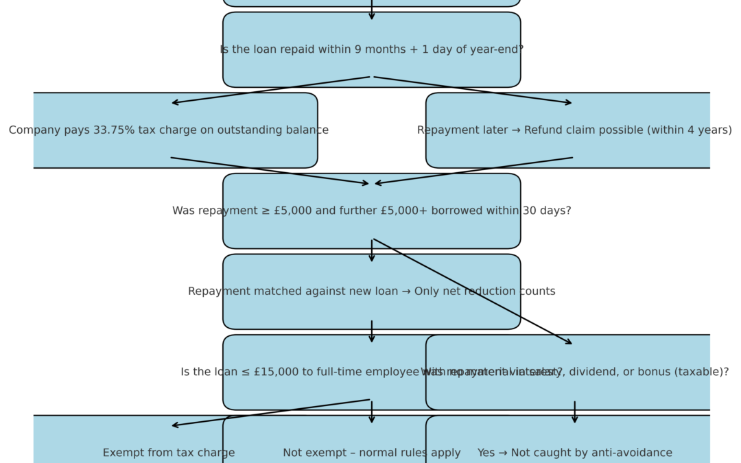 directors_loan_flowchart | Trueman Brown